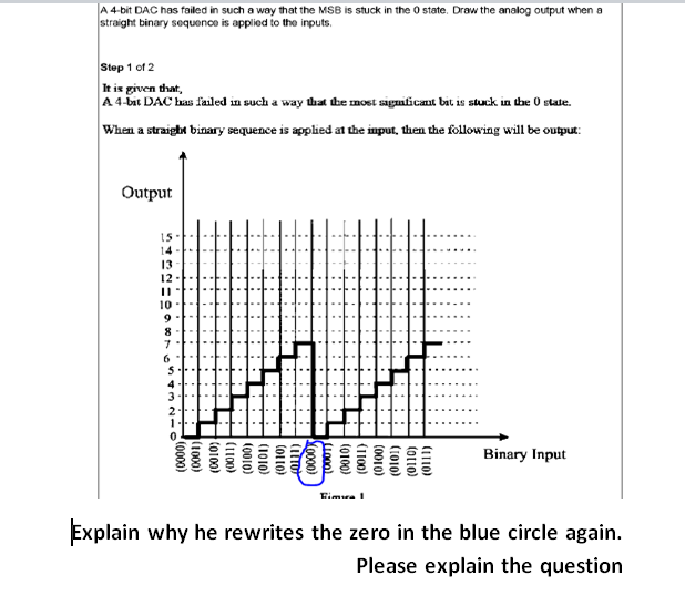 Solved A 4-bit DAC has failed in such a way that the MSB is | Chegg.com