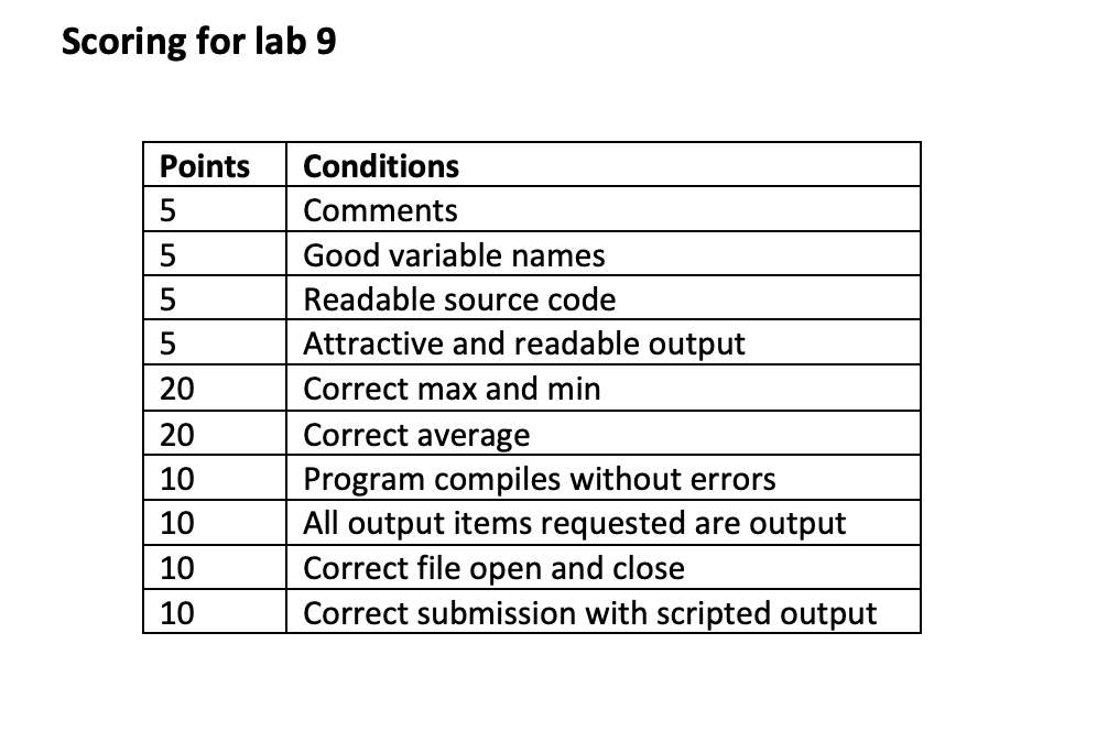 The purpose of this lab assignment is to introduce | Chegg.com