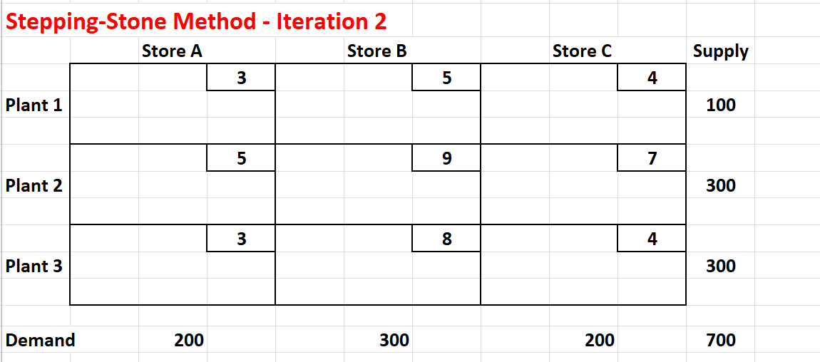 Solved Using the transportation matrices below First, solve | Chegg.com