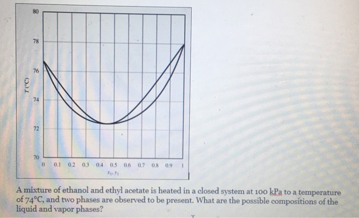 Solved A mixture of ethanol and ethyl acetate is heated in | Chegg.com