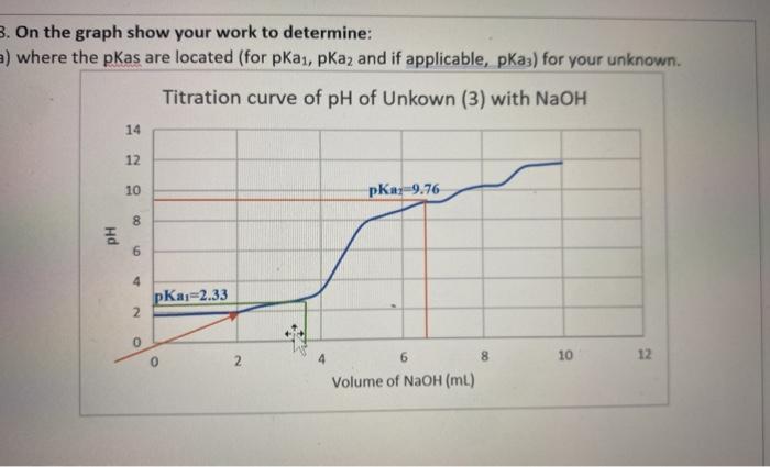 Solved 3. On the graph show your work to determine: e) where | Chegg.com