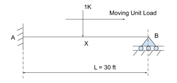 Solved Draw the influence line diagram for the vertical | Chegg.com
