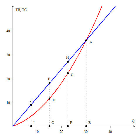Solved Graph of TB & TC from Hours Working: The graph below | Chegg.com