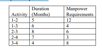 The data of a project are shown in the following | Chegg.com