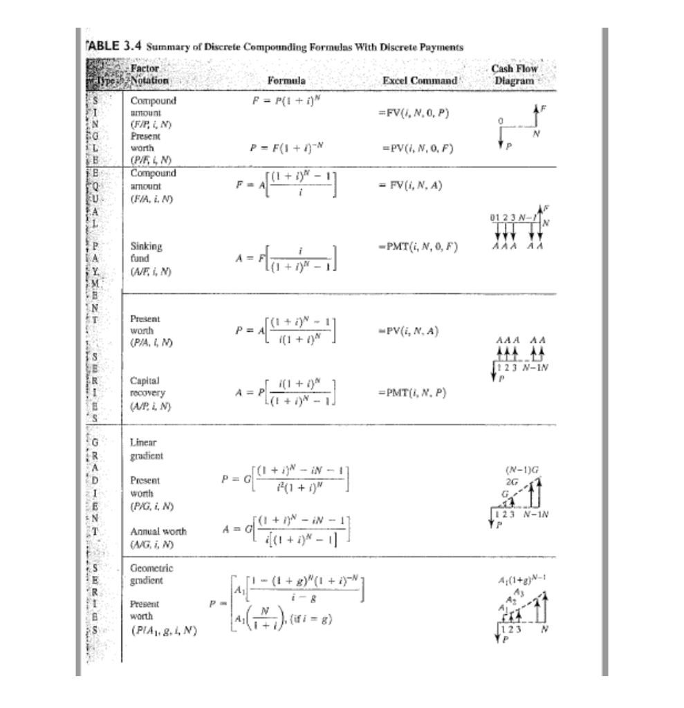 TABLE 3.4 Summary of Discrete Compounding Formulas | Chegg.com