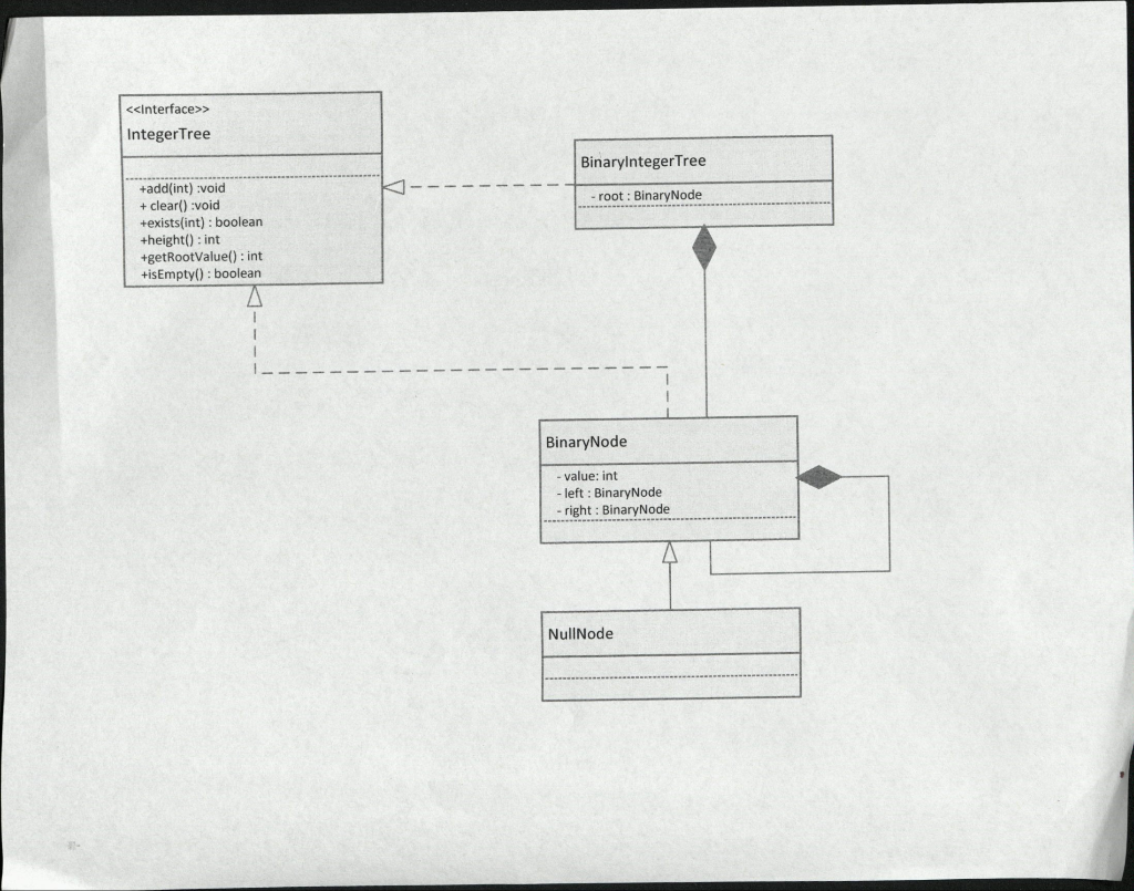 Solved 1 Complete Uml Diagram Binary Tree Composite Pattern 2 Create Object Diagram Uml Q1 3 2629