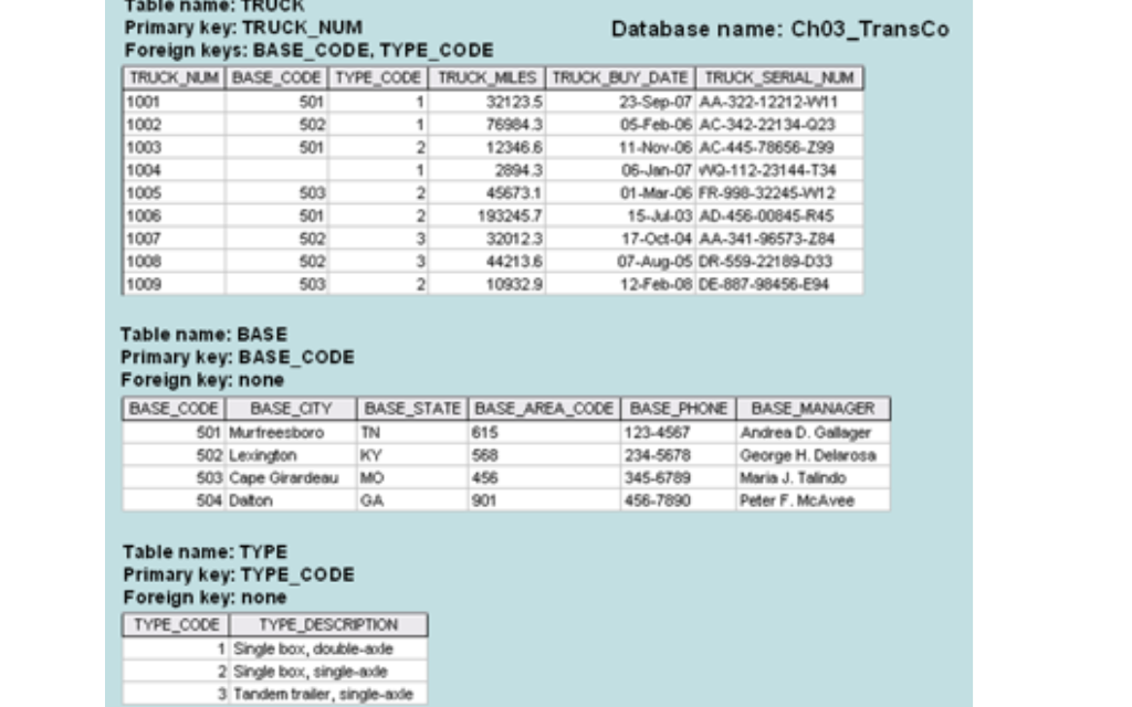 Solved Table name: TRUCK Primary key: TRUCK_NUM Database | Chegg.com
