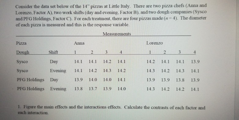 Solved Consider the data set below of the 14" pizzas at | Chegg.com
