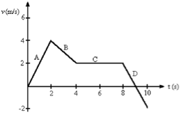 Figure Shows The Velocity Vs Time Graph For A Basketball... | Chegg.com