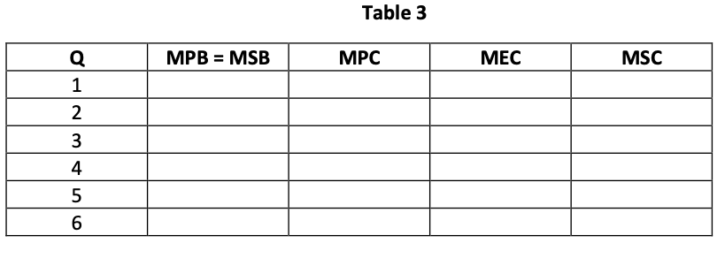 Solved Table 3 MPB = MSB MPC MEC MSC Q 1 2 3 4 5 6 The | Chegg.com