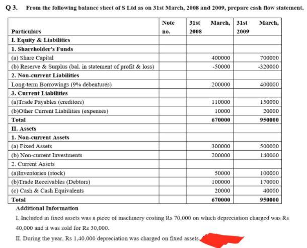 Solved 31st no. Q3. From the following balance sheet or s | Chegg.com