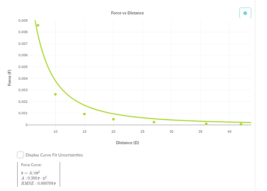 Force vs Distance o 0.009 0.008 0.007 0.006 0.005 | Chegg.com
