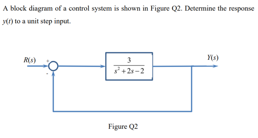Solved A block diagram of a control system is shown in | Chegg.com