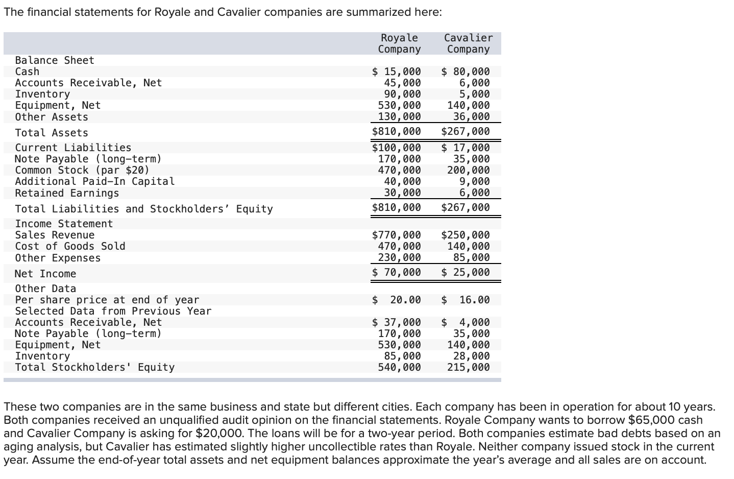 Solved The financial statements for Royale and Cavalier | Chegg.com