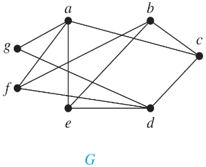 Solved a) Is it possible to draw a graph with 6 vertices | Chegg.com