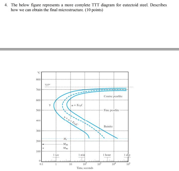 Solved 4. The below figure represents a more complete TTT | Chegg.com