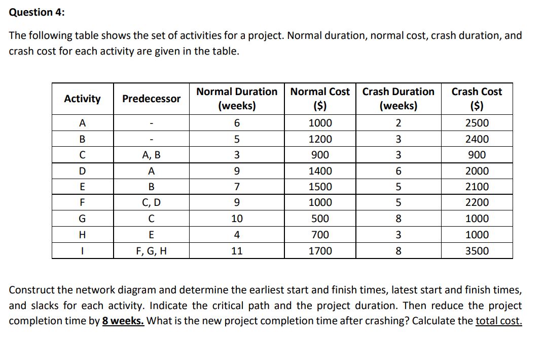 Solved The following table shows the set of activities for a | Chegg.com