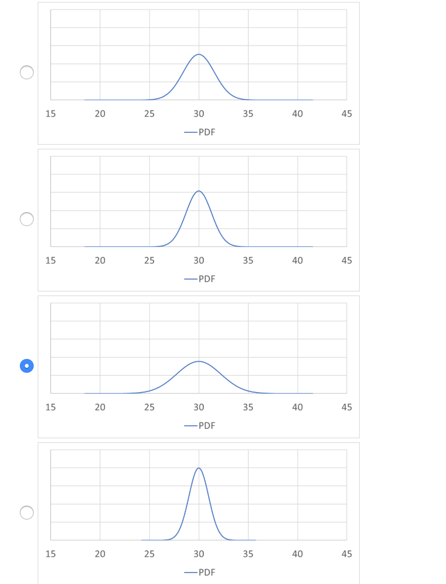 Solved The following graphs represent sampling distributions | Chegg.com