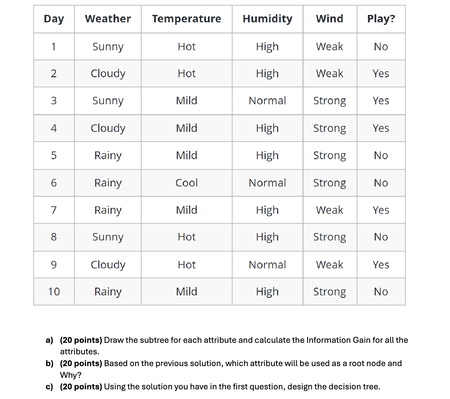 Solved by an EXPERT \begin{tabular}{|c|c|c|c|c|c|}\hline Day & Weather & | Chegg.com