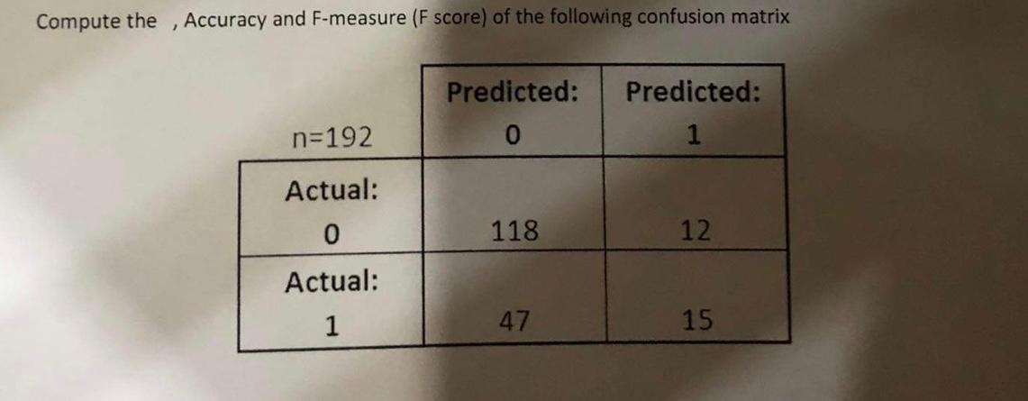 Solved Compute the , Accuracy and F-measure (F score) of the | Chegg.com