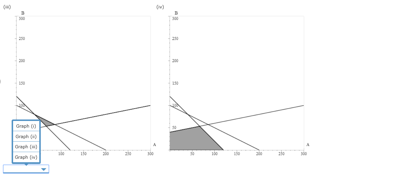 Solved Select the correct graph that identifies the feasible | Chegg.com
