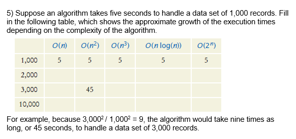 Solved 5) Suppose an algorithm takes five seconds to handle | Chegg.com