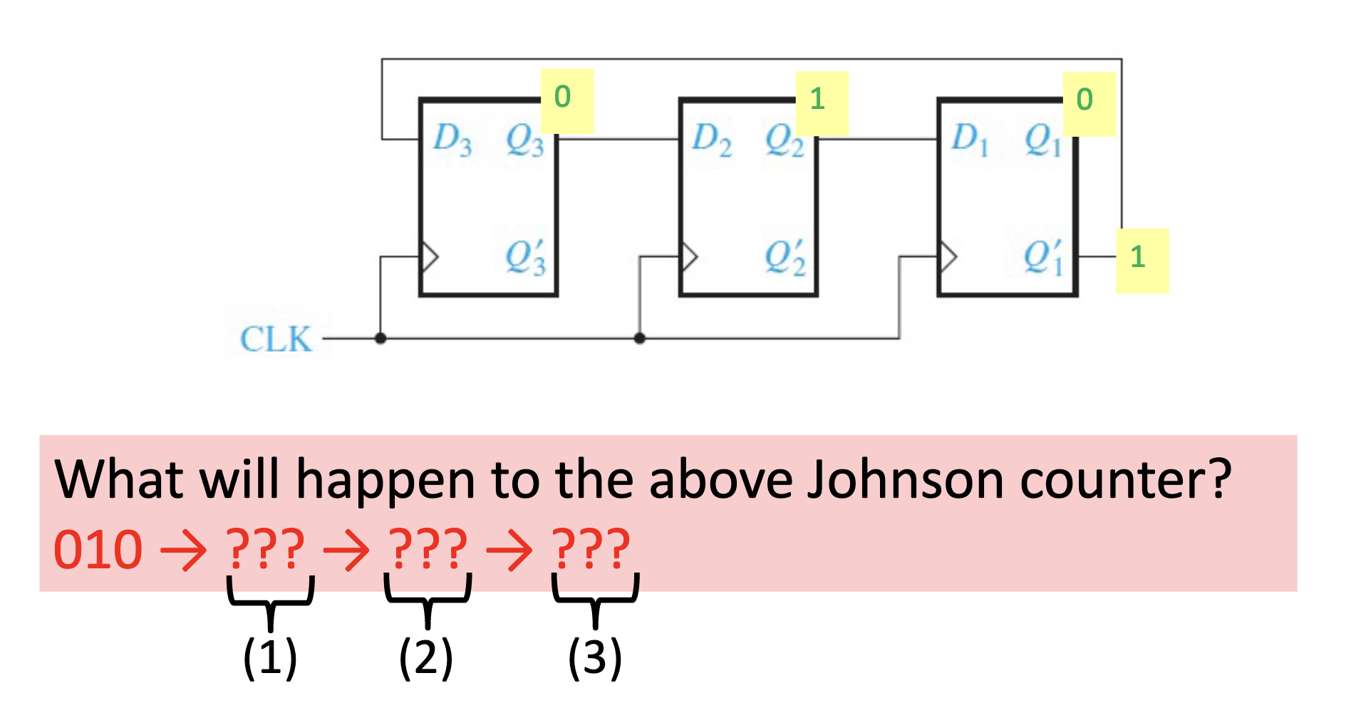 Solved What will happen to the above Johnson counter? 010 → | Chegg.com