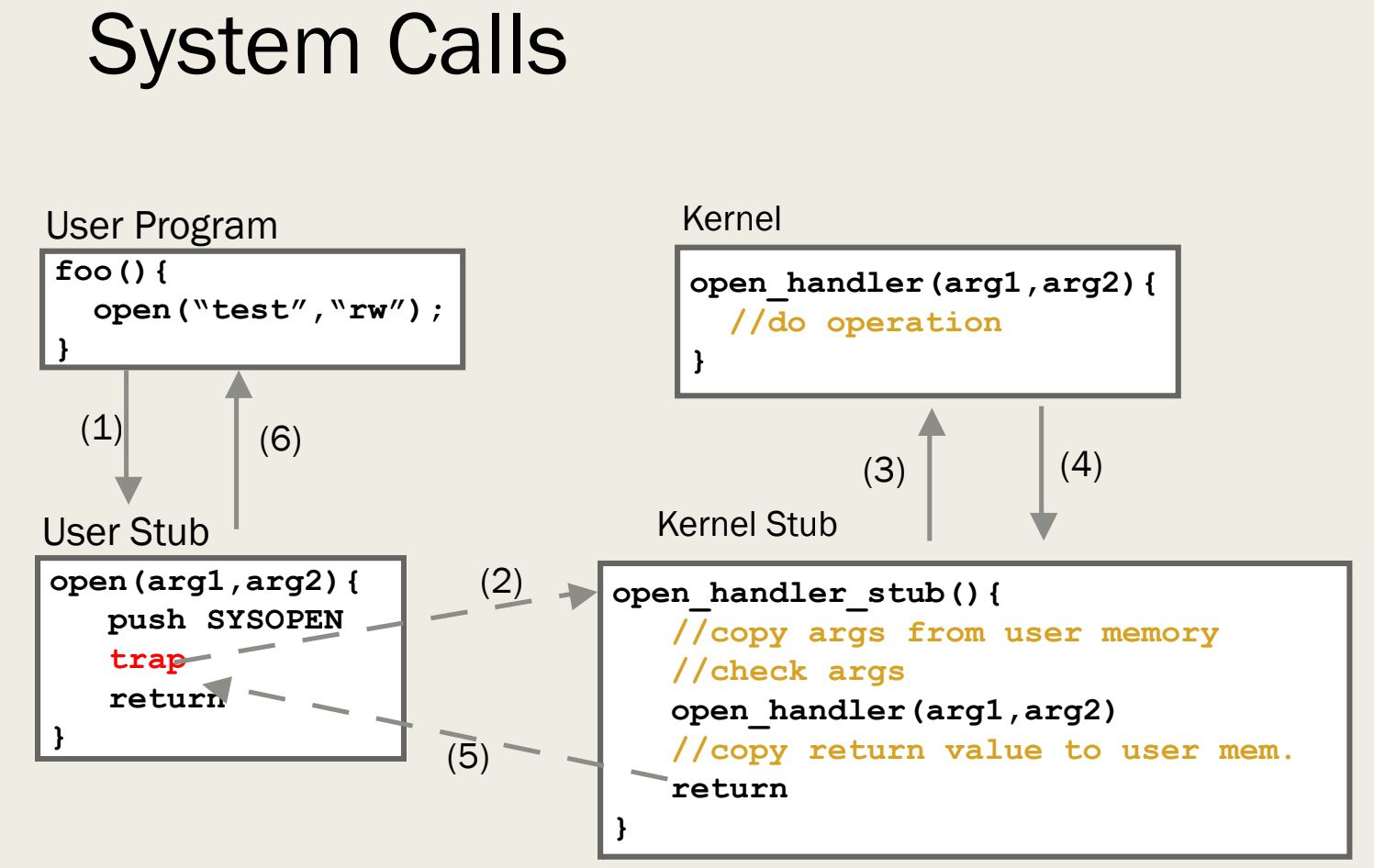 23. Write the steps in a system call to read a byte | Chegg.com