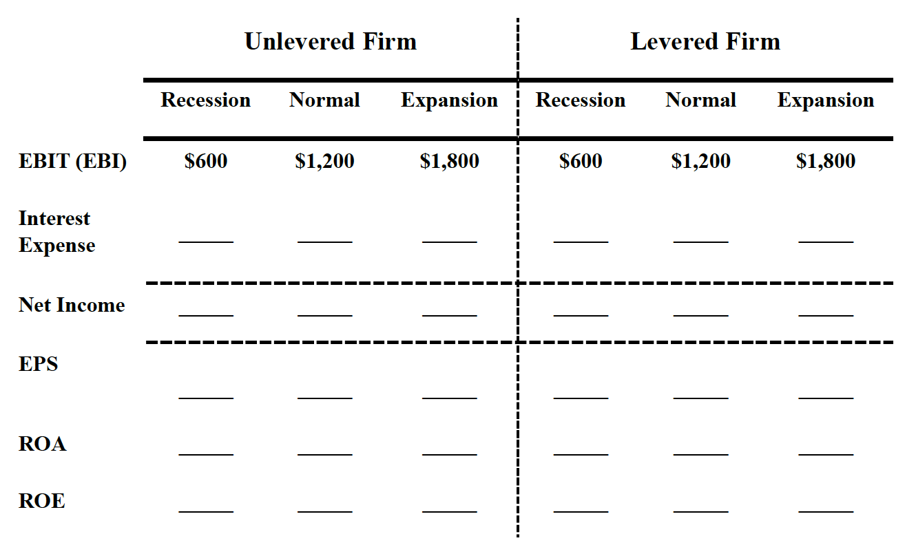 Solved Fill the Table and Using Homemade Leverage, show | Chegg.com