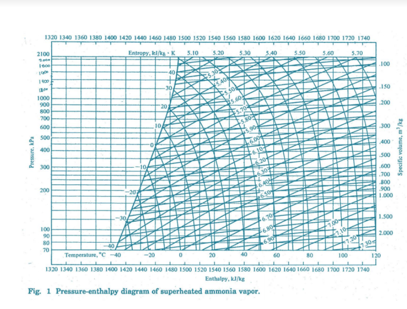 Solved An ammonia refrigeration system has a cooling load of | Chegg.com