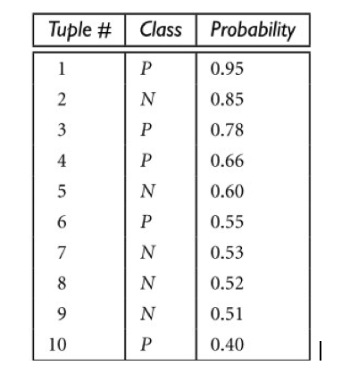 The data tuples of the following Table are sorted by | Chegg.com