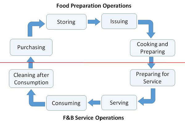 Use the Food Preparation Cycle; make charts of what | Chegg.com