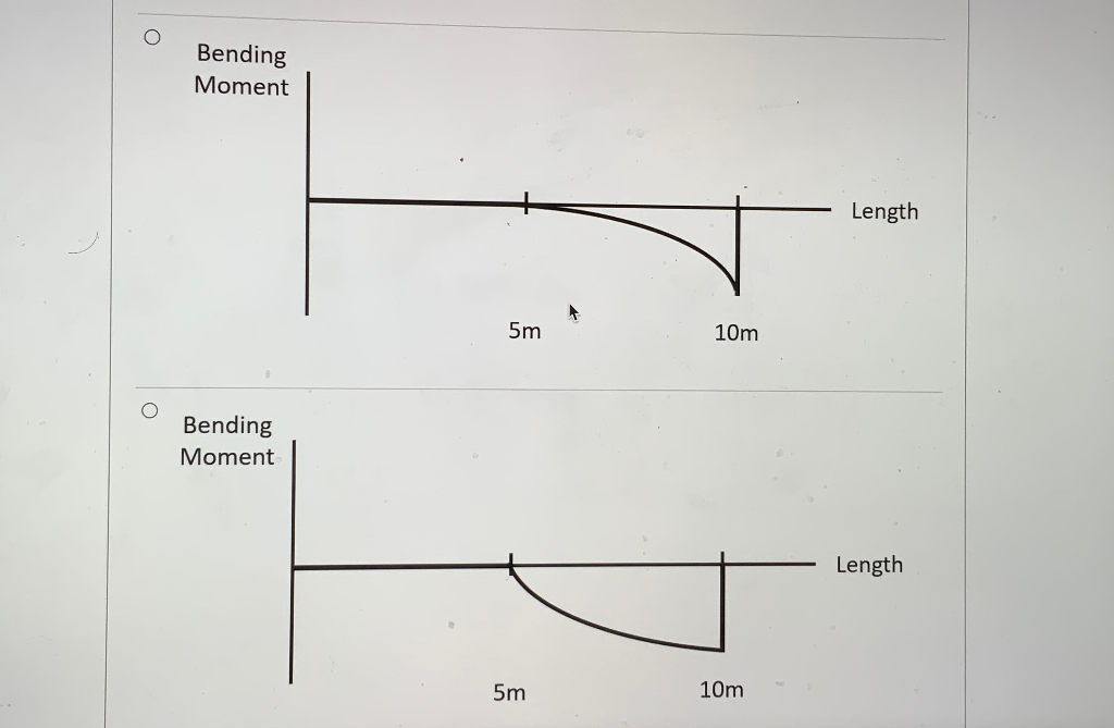 Solved Question 2 2 pts Choose the bending moment graph that | Chegg.com