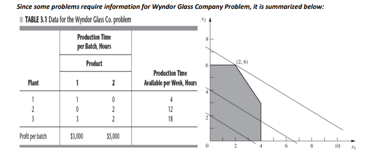 Since some problems require information for Wyndor | Chegg.com