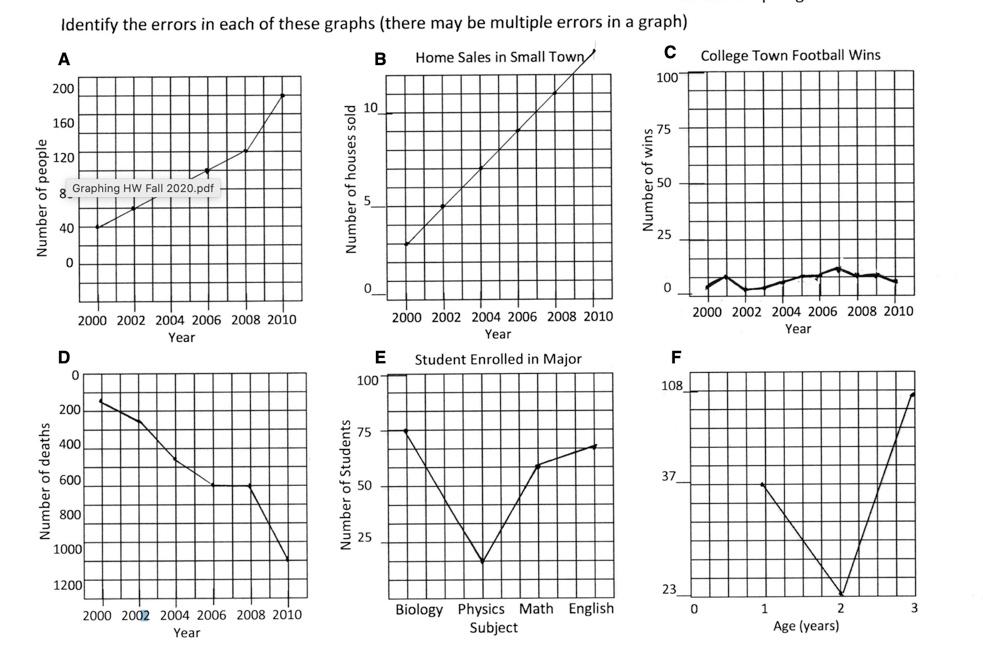 Solved Identify the errors in each of these graphs (there | Chegg.com