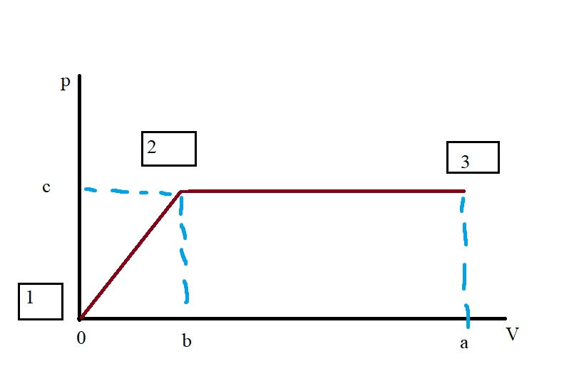 Solved If the process 1-2-3 can be shown on PV diagram as | Chegg.com