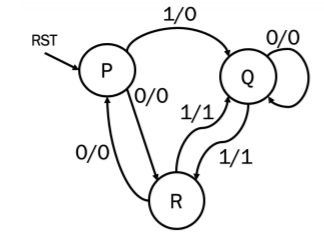 (d) Consider the finite state machine (FSM) shown | Chegg.com