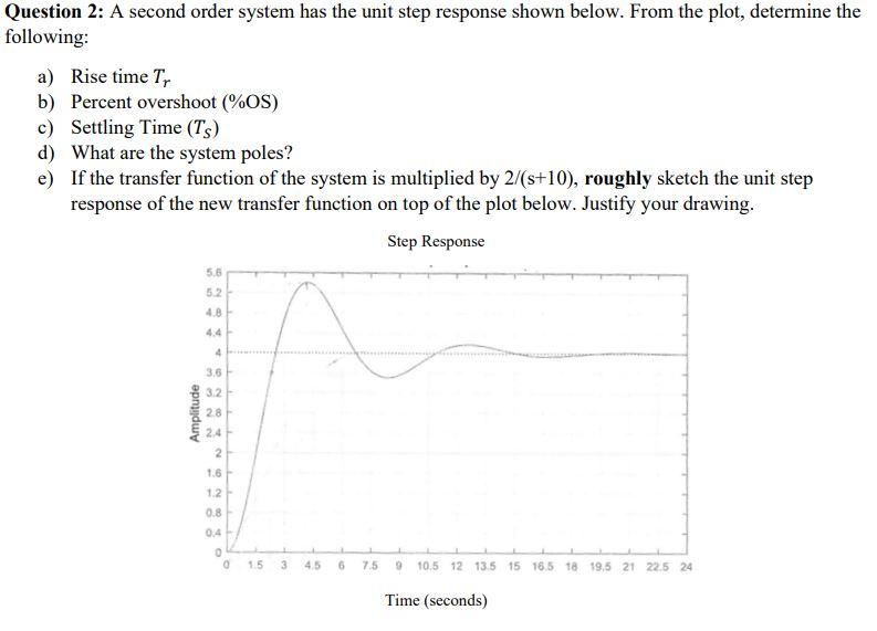 Solved Question 2: A second order system has the unit step | Chegg.com