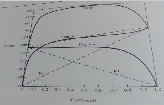 Solved The vapor pressure-composition curves for | Chegg.com
