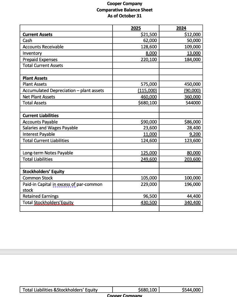 Solved Cooper Company Comparative Balance Sheet As of | Chegg.com