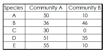 Solved Consider the following hypothetical communities in a | Chegg.com