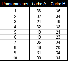Solved A multi-video company gives its programmers-analysts | Chegg.com