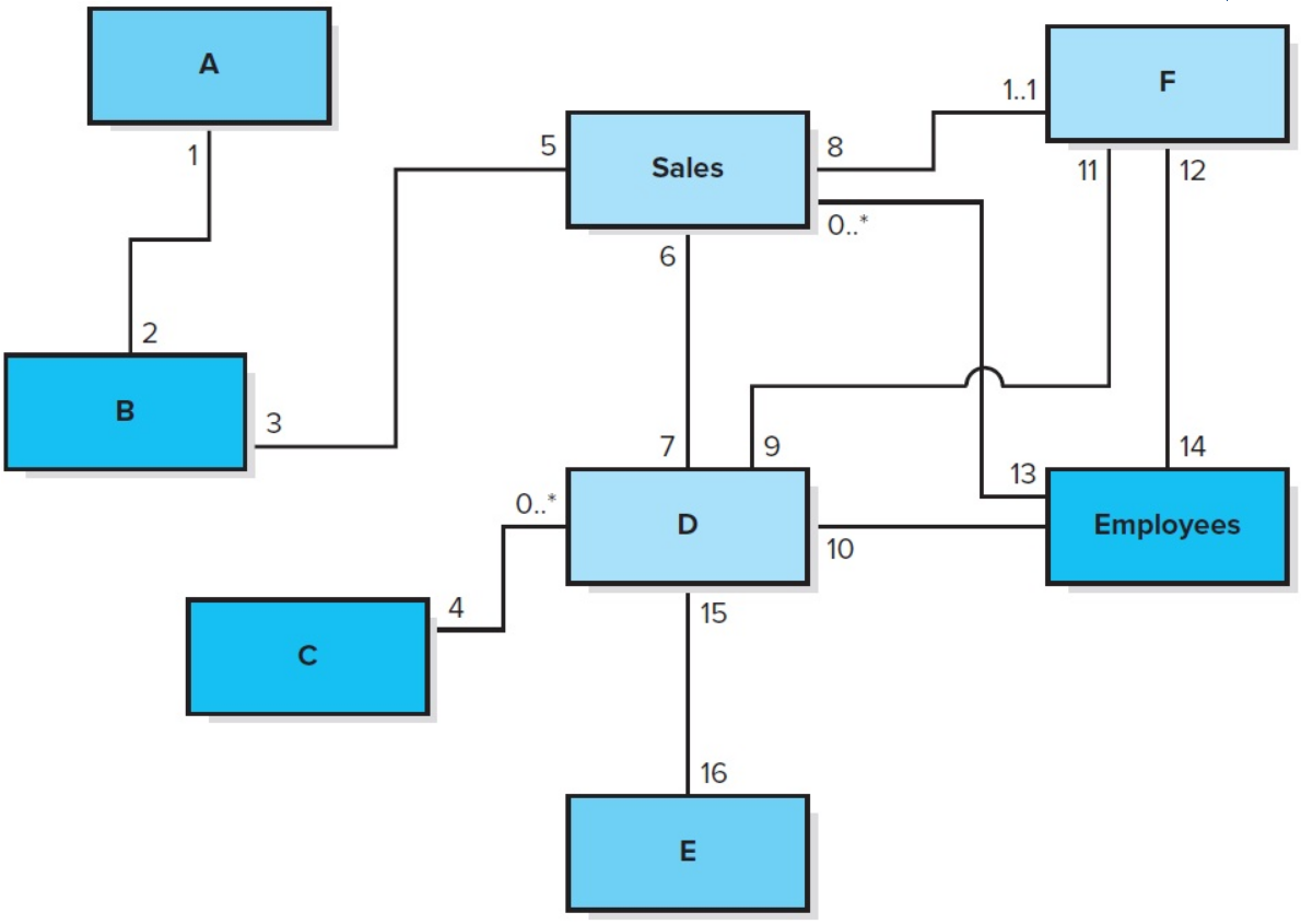 Solved The Beach Dude (BD) employs a legion of current and | Chegg.com