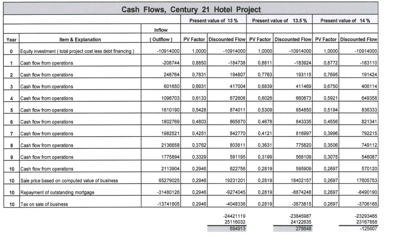 Solved FEASIBILITY STUDY CASE - Having had good investment | Chegg.com