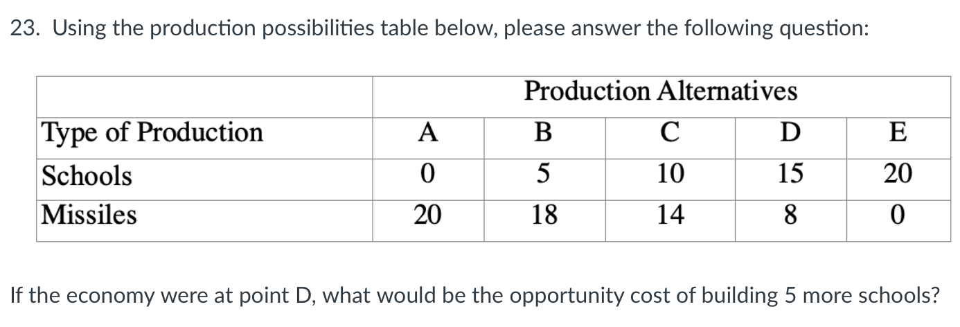 Solved 23. Using the production possibilities table below, | Chegg.com