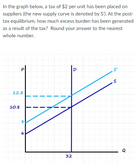 Solved In the graph below, a tax of $2 ﻿per unit has been | Chegg.com