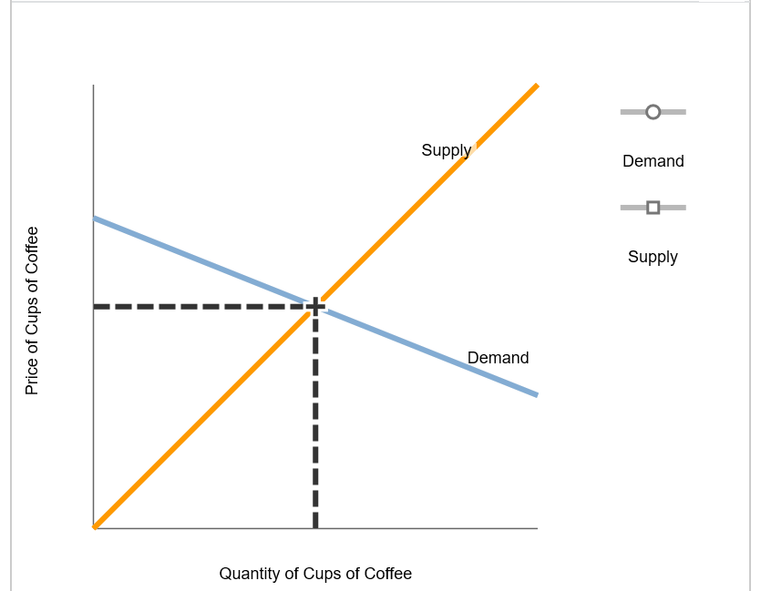 Solved Cups of coffee and donuts are complements. Assume | Chegg.com