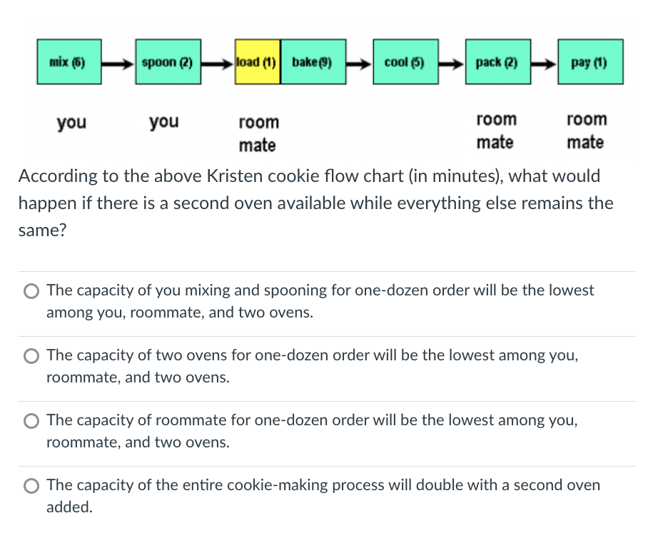 Solved According to the above Kristen cookie flow chart (in | Chegg.com