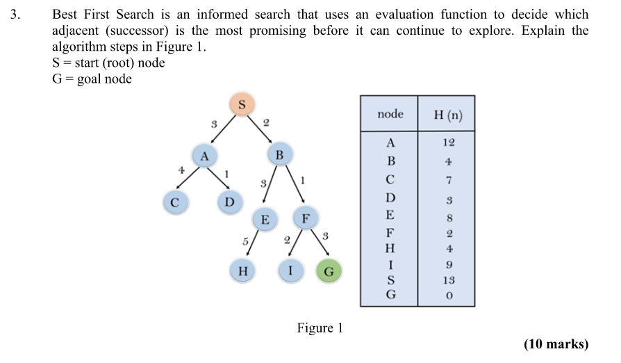 Solved Best First Search is an informed search that uses an | Chegg.com