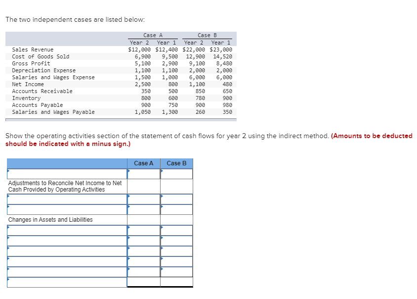 Solved The two independent cases are listed below: Sales | Chegg.com